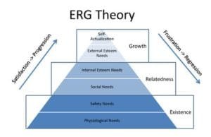 Theories of Motivation: Alderfer's Existence-Relatedness-Growth (ERG ...