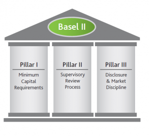 Three Pillars of the Basel II Accord - MBA Knowledge Base