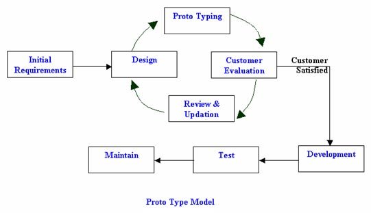 The Concept of Proto-Typing in the System Development Process - MBA ...