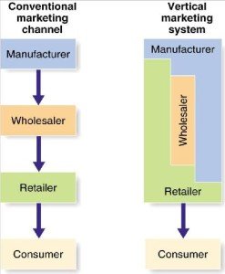 Concept of Distribution Channels in Marketing - MBA Knowledge Base