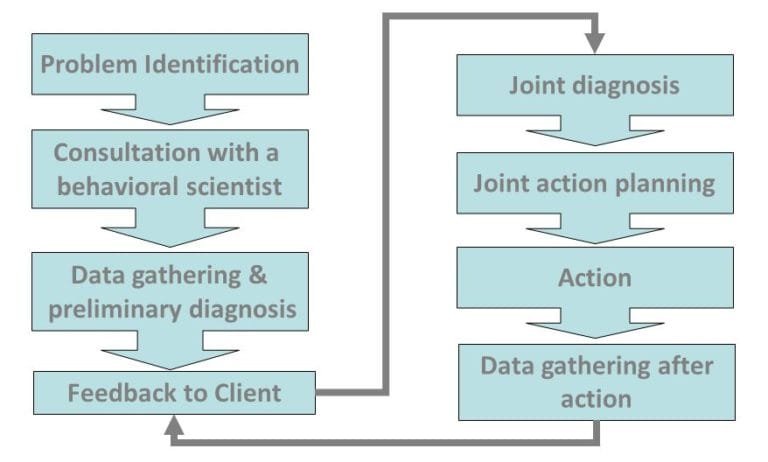 Organization Change Management Models - MBA Knowledge Base