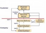 The Gap Model of Service Quality - MBA Knowledge Base