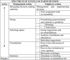 Involvement and Participation in Organizational Change - MBA Knowledge Base