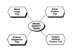 Brand Identity Traps - MBA Knowledge Base