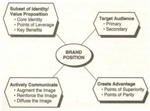 Characteristics of Brand Positioning - MBA Knowledge Base