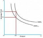 Learning Curve in Economics