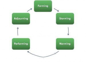 Team Development Life Cycle - MBA Knowledge Base