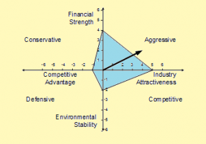 The Strategic Position and Action Evaluation Matrix (SPACE) - MBA ...