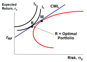 Modern Portfolio Theory - Markowitz Portfolio Selection Model