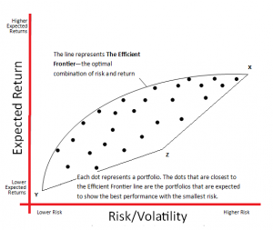 Modern Portfolio Theory - Markowitz Portfolio Selection Model