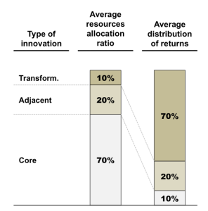 The Innovation Ambition Matrix - MBA Knowledge Base