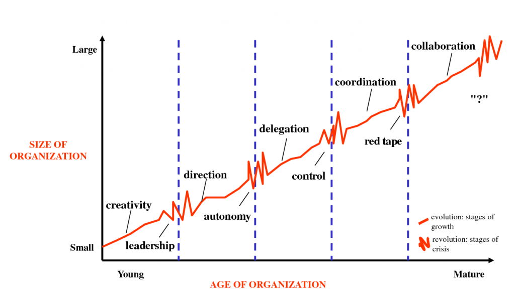 Greiner's Model of Organizational Growth - Phases of Organizational ...