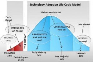 Technology Adoption Life Cycle - MBA Knowledge Base