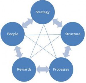 Jay Galbraith's Star Model of Organizational Design - MBA Knowledge Base