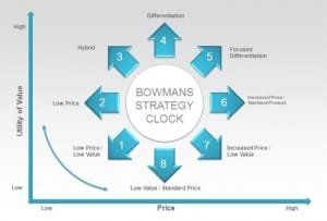 Bowman's Strategy Clock - A Competitive Strategy Analysis Tool - MBA ...