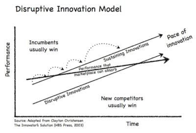 Sustaining and Disruptive Technologies - MBA Knowledge Base