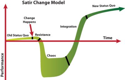 Change Management Models - The Satir Change Model - MBA Knowledge Base