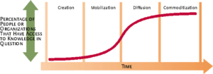 The Knowledge Management Life Cycle - MBA Knowledge Base