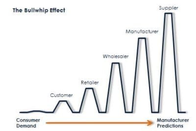 Bullwhip Effect in Supply Chain - Meaning, Causes and Countermeasures