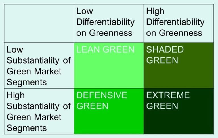 Green Strategies and Green Marketing Strategy Matrix - MBA Knowledge Base