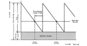 Types of Inventory System (Q and P Models) - MBA Knowledge Base