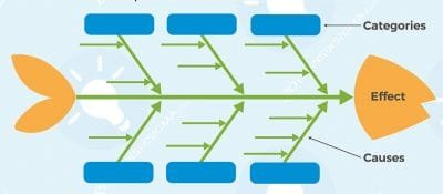 Ultimate Guide to Cause & Effect Diagram - MBA Knowledge Base