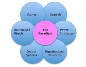 The Cultural Web - Johnson and Scholes’s Model of Organizational ...