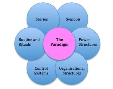 The Cultural Web - Johnson and Scholes’s Model of Organizational ...