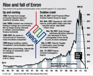 Case Study: The Rise and Fall of Enron - MBA Knowledge Base