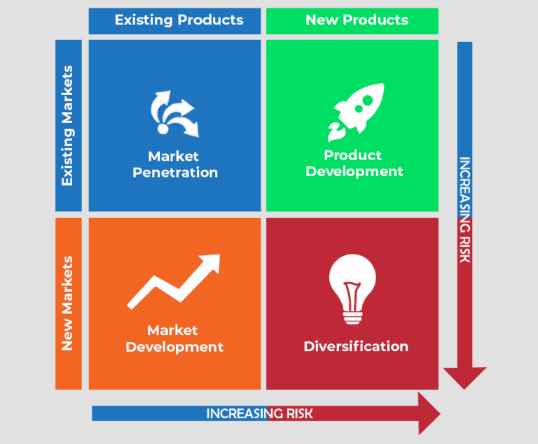 Strategic Marketing Tools - Ansoff Matrix and BCG Matrix - MBA ...