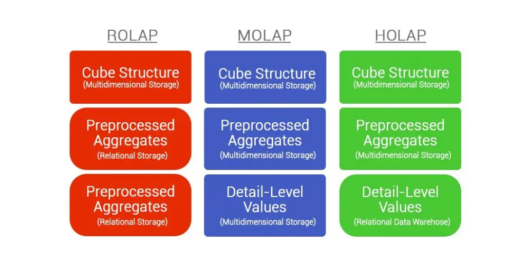 Architecture Olap Cube