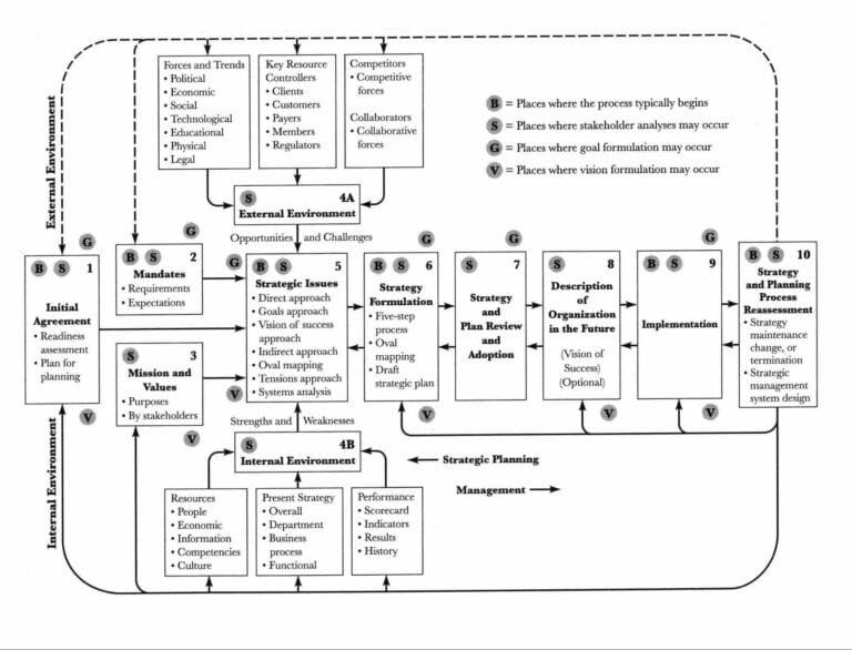 Strategic Management Model: Bryson’s Strategy Change Cycle for ...