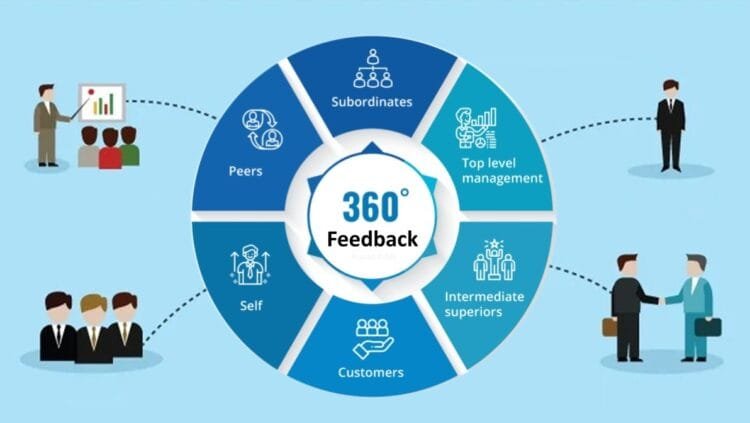 360 Degree Performance Evaluation - Meaning, Process, Advantages and ...