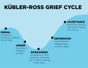 Five Stages Of Grief - Understanding the Kübler-Ross Model - MBA ...