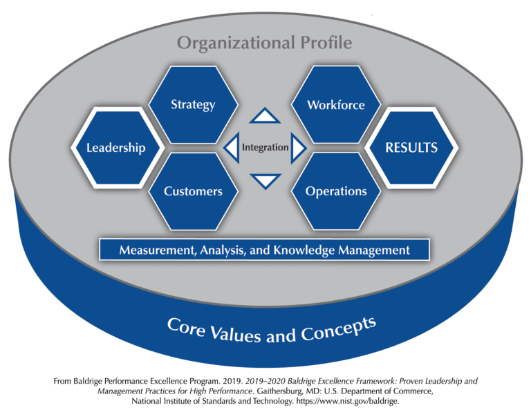 The Baldrige Framework for Performance Excellence - MBA Knowledge Base