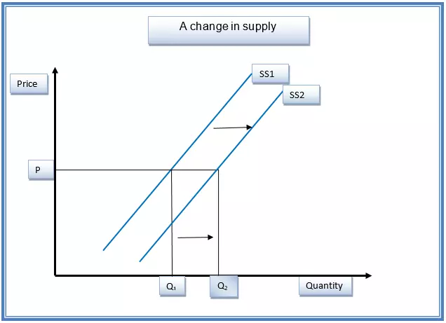 Change in Quantity Supplied Vs. Change in Supply - MBA Knowledge Base