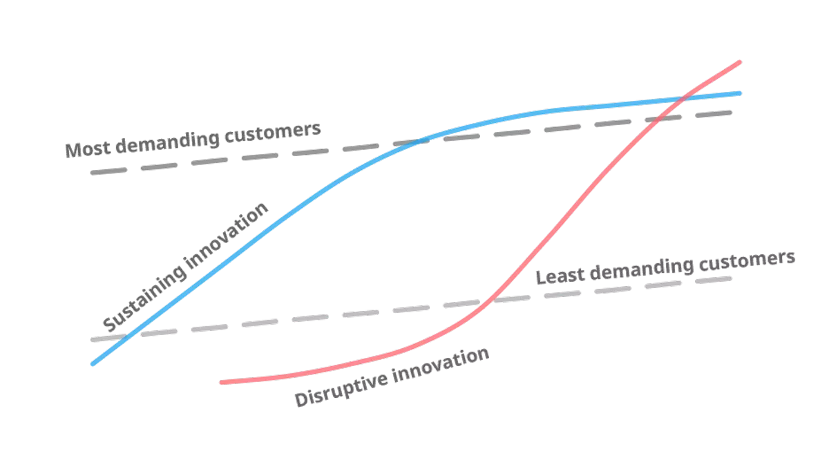 Assessing Different Types of Innovation - MBA Knowledge Base