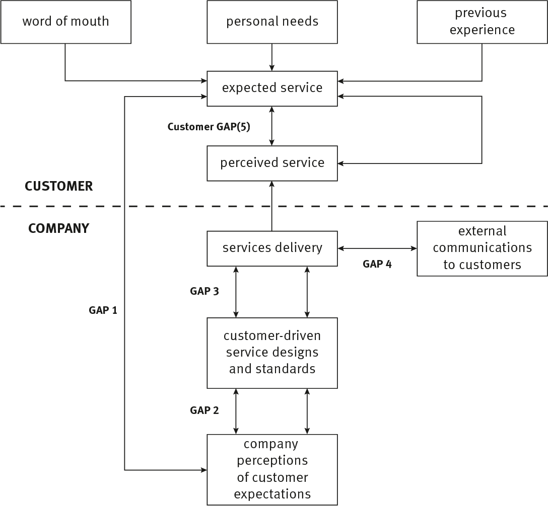 The SERVQUAL Model – Definition, Dimensions, Gaps, Advantages and ...