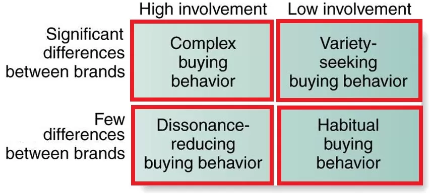 Types of Consumer Buying Behavior - MBA Knowledge Base